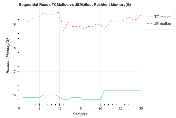 High Resident memory usage by and page faults in JE malloc compared to TC malloc · Issue #2294 ...