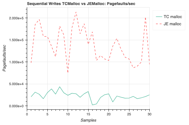 High Resident Memory Usage By And Page Faults In Je Malloc Compared To Tc Malloc · Issue 2294 0374