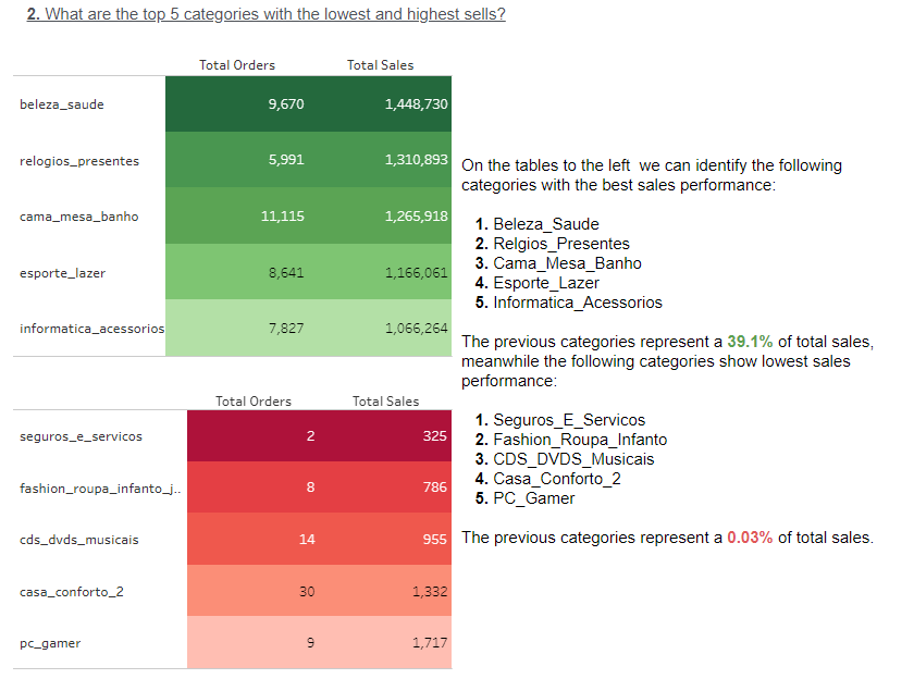 GitHub - DavidZamoraAcosta/20230703_project_e-commerce: Análise dos ...