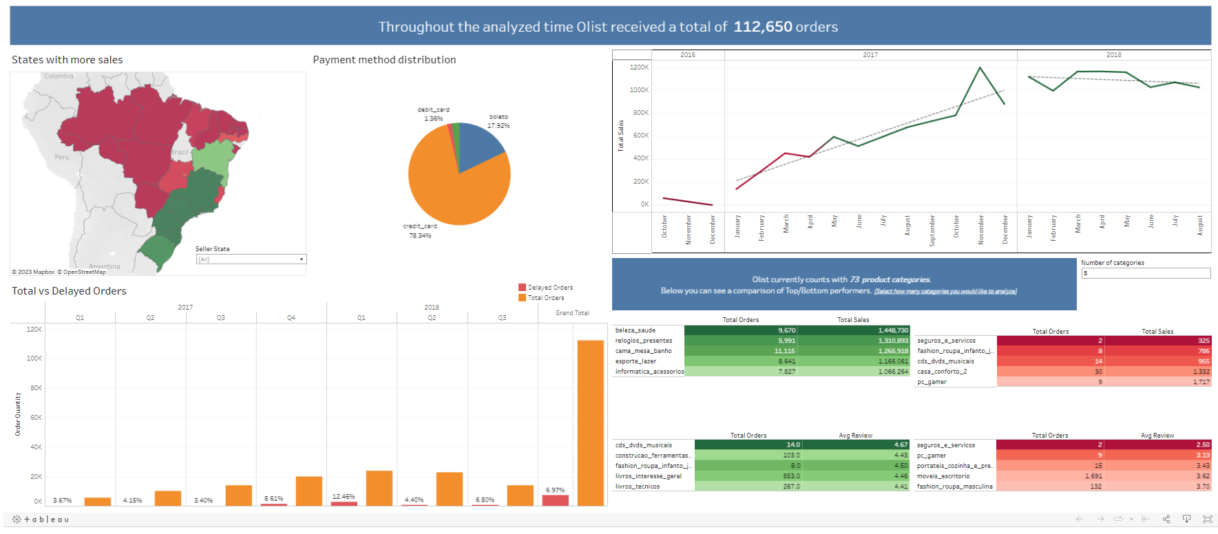 GitHub - DavidZamoraAcosta/20230703_project_e-commerce: Análise dos ...