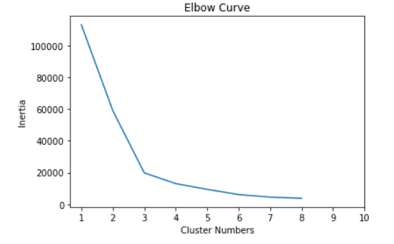 GitHub - alliecarlile/Machine-Learning-Wine-Analysis: Final Project for NU Data Analysis Bootcamp