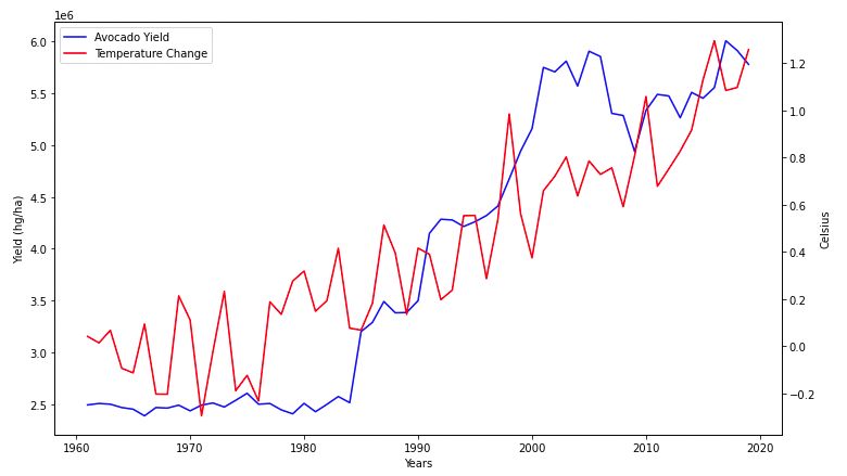 GitHub - arextan/climate-change-effect-on-avocado-regression-analysis: Regression analysis on ...