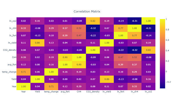 GitHub - arextan/climate-change-effect-on-avocado-regression-analysis: Regression analysis on ...