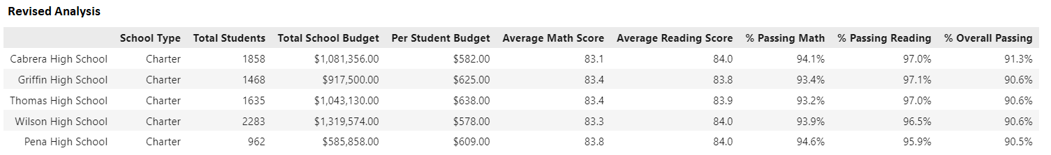 GitHub - LauraMarieRoss/School_District_Analysis: Use Python and Pandas ...