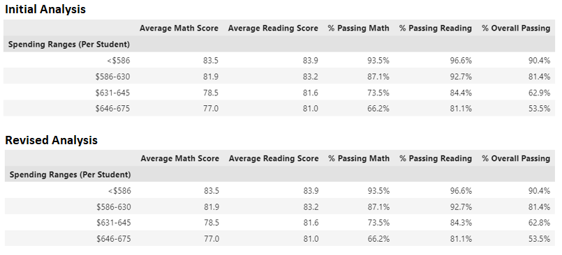 GitHub - LauraMarieRoss/School_District_Analysis: Use Python and Pandas ...