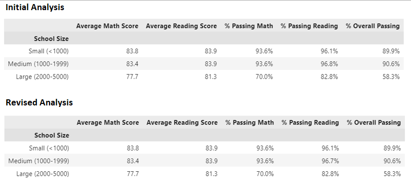 GitHub - LauraMarieRoss/School_District_Analysis: Use Python and Pandas ...