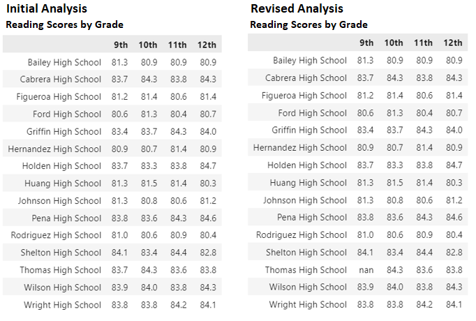 GitHub - LauraMarieRoss/School_District_Analysis: Use Python and Pandas ...