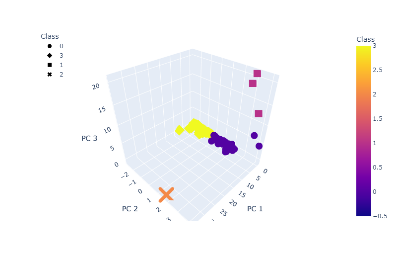 GitHub - LauraMarieRoss/Cryptocurrencies: Project utilizes unsupervised machine learning ...