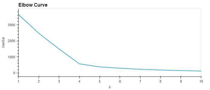 GitHub - LauraMarieRoss/Cryptocurrencies: Project utilizes unsupervised ...