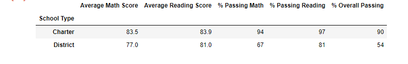 GitHub - AlexandraWilliams7/School_District_Analysis
