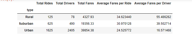 GitHub - AlexandraWilliams7/Pyber_Analysis