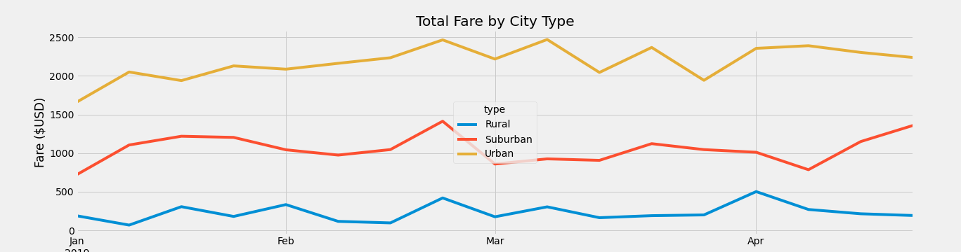 GitHub - AlexandraWilliams7/Pyber_Analysis
