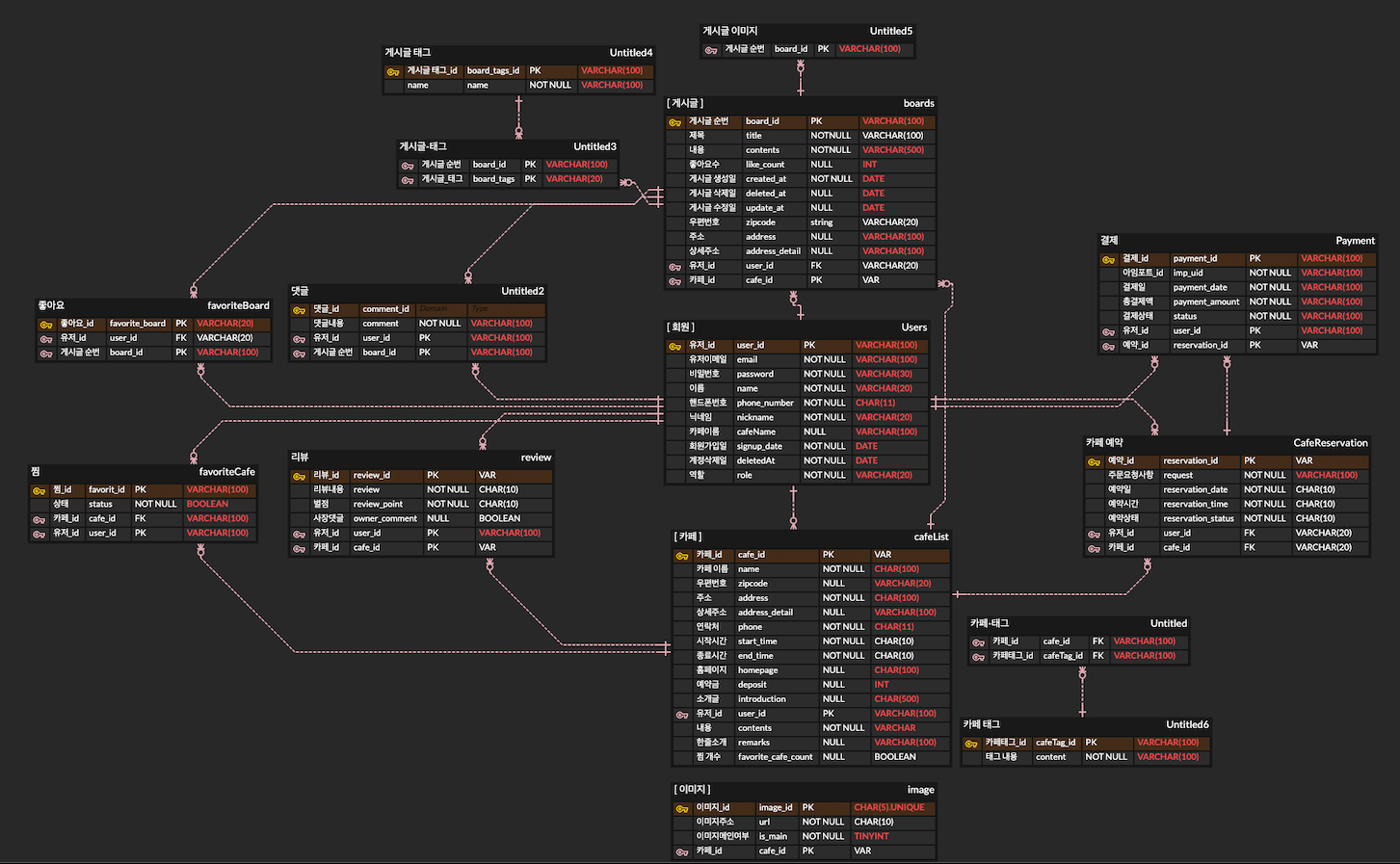 GitHub - code-bootcamp/camo-server: 특별한 카페를 찾고 공유할 수 있는 커뮤니티 플랫폼