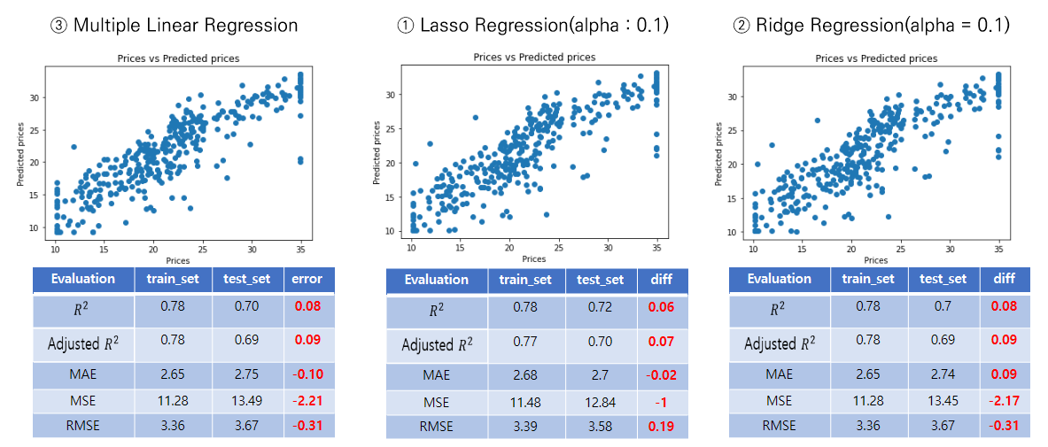 GitHub - shinho123/Boston-house-price-prediction: 보스턴 집값 예측 문제