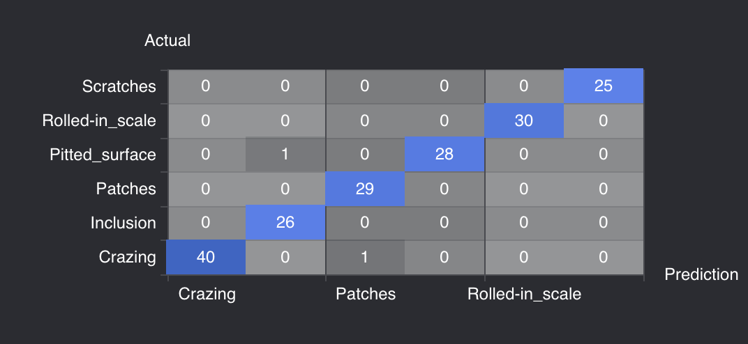 Confusion Matrix is odd · Issue #168 · PerceptiLabs/PerceptiLabs · GitHub