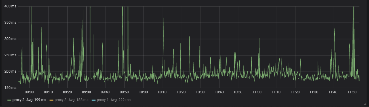 Increased average player latency · Issue #457 · PaperMC/Waterfall · GitHub