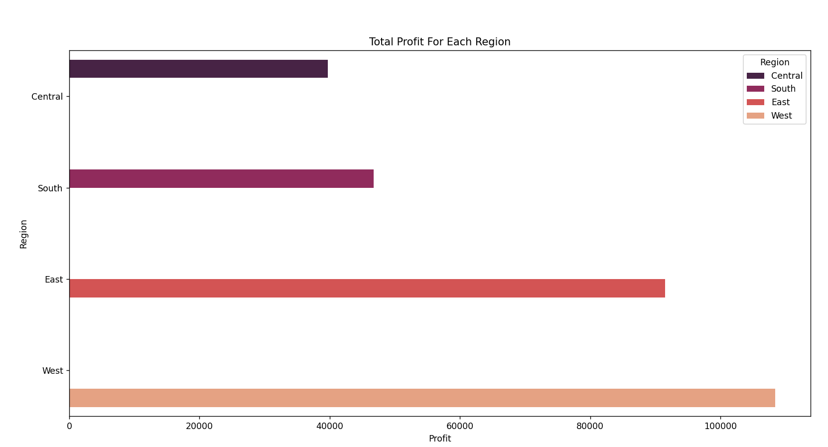 GitHub - NikaDemetrashvili/SuperStore-Data-Analysis: Data Analysis On SuperStore Data
