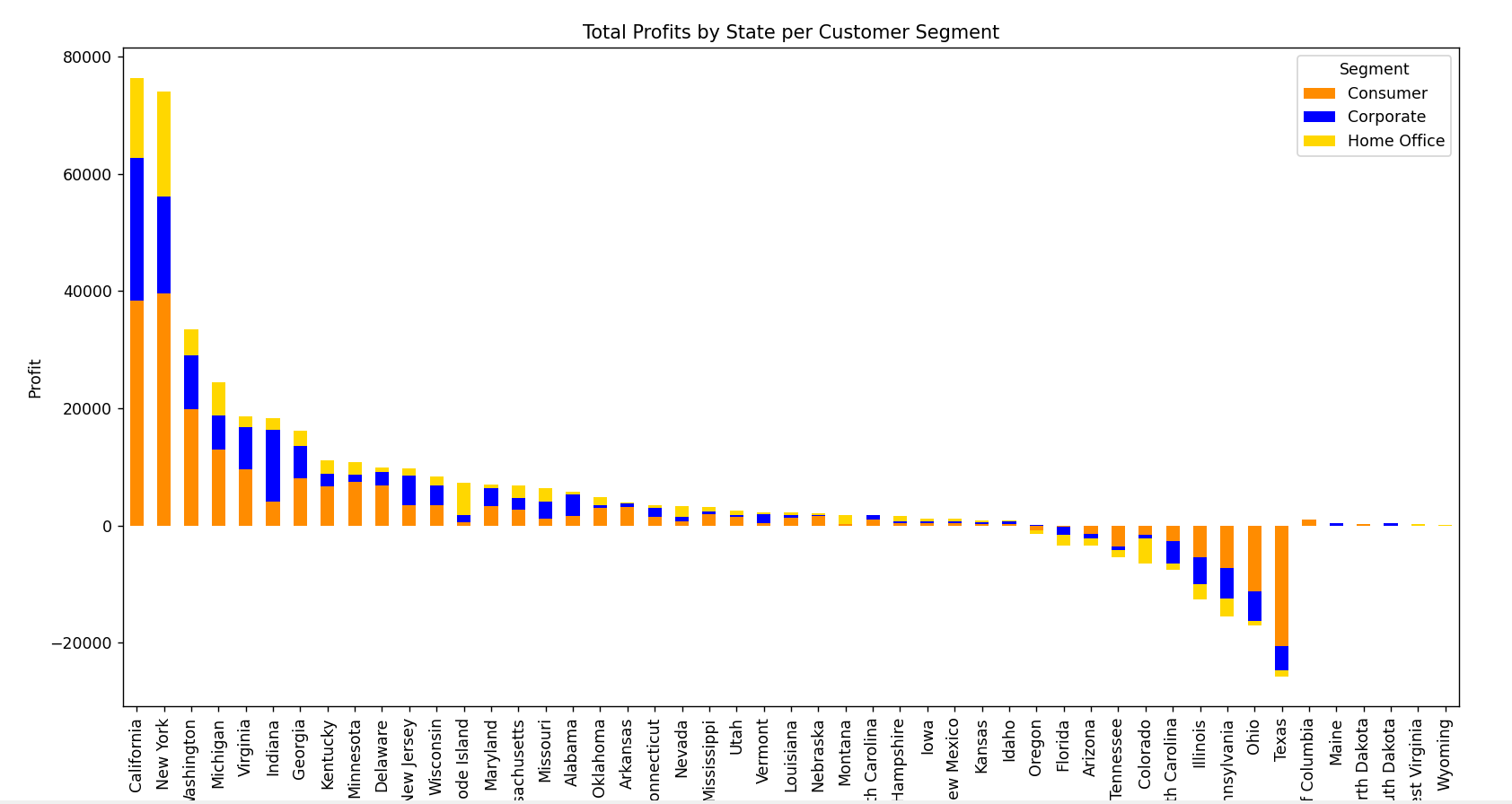 GitHub - NikaDemetrashvili/SuperStore-Data-Analysis: Data Analysis On ...