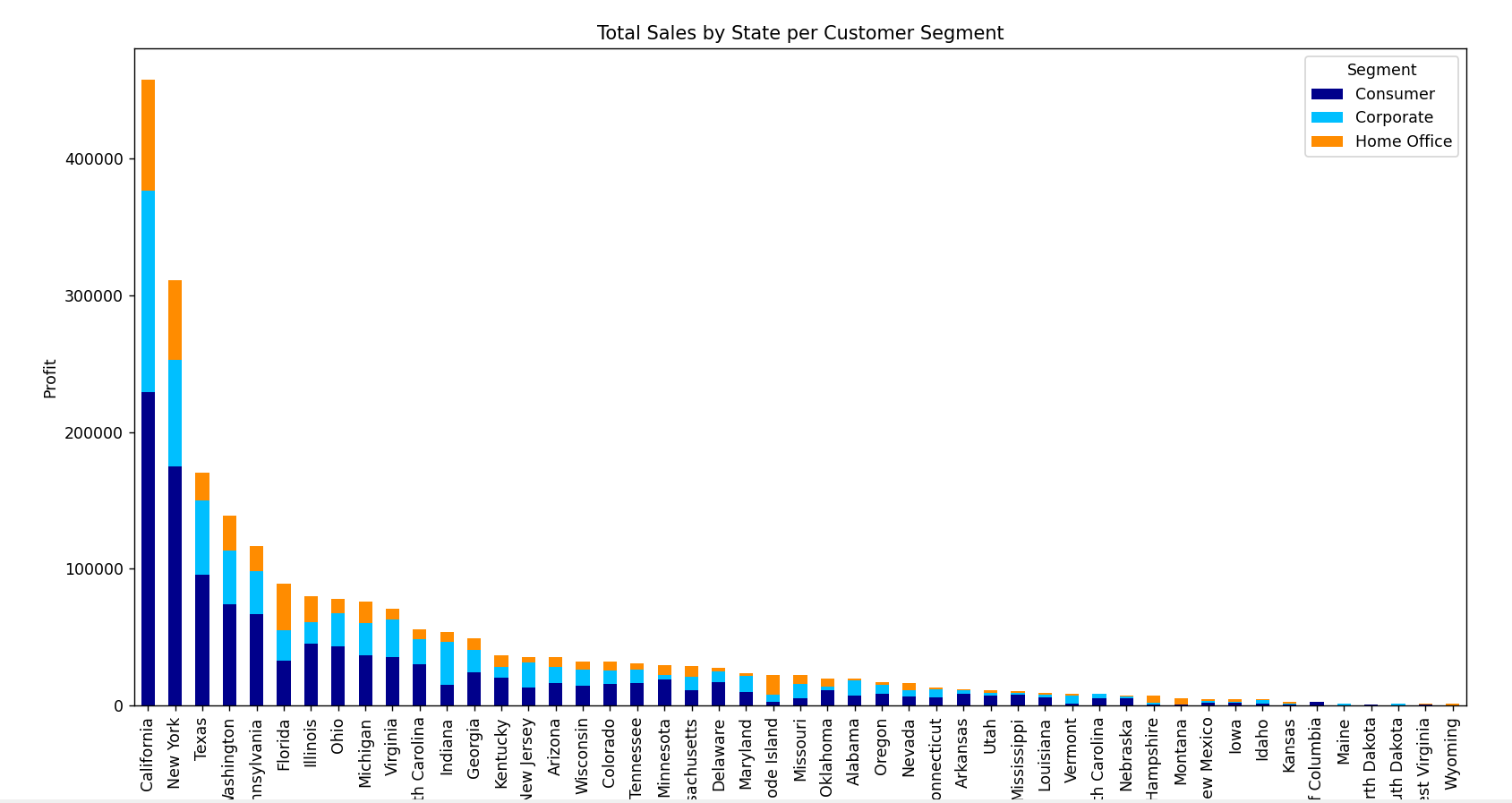 GitHub - NikaDemetrashvili/SuperStore-Data-Analysis: Data Analysis On ...