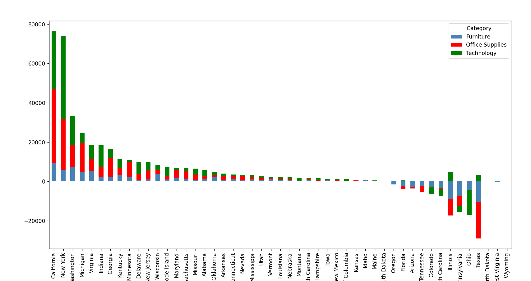 GitHub - NikaDemetrashvili/SuperStore-Data-Analysis: Data Analysis On ...