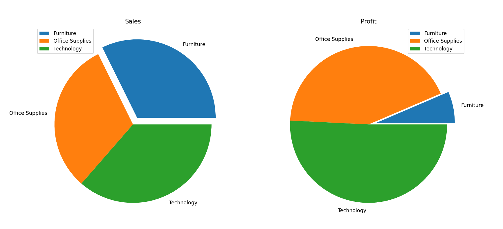 GitHub - NikaDemetrashvili/SuperStore-Data-Analysis: Data Analysis On ...