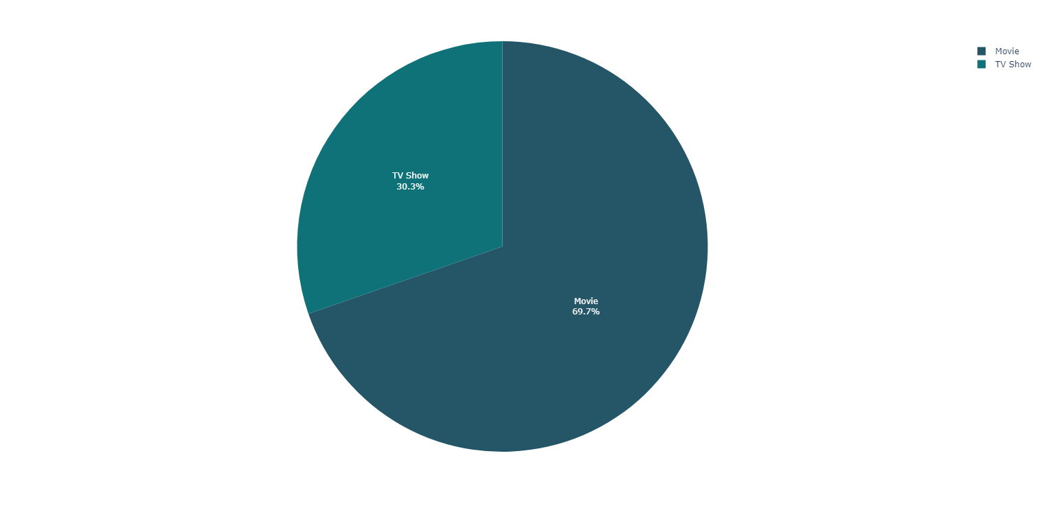 GitHub - NikaDemetrashvili/NetflixDataAnalysis