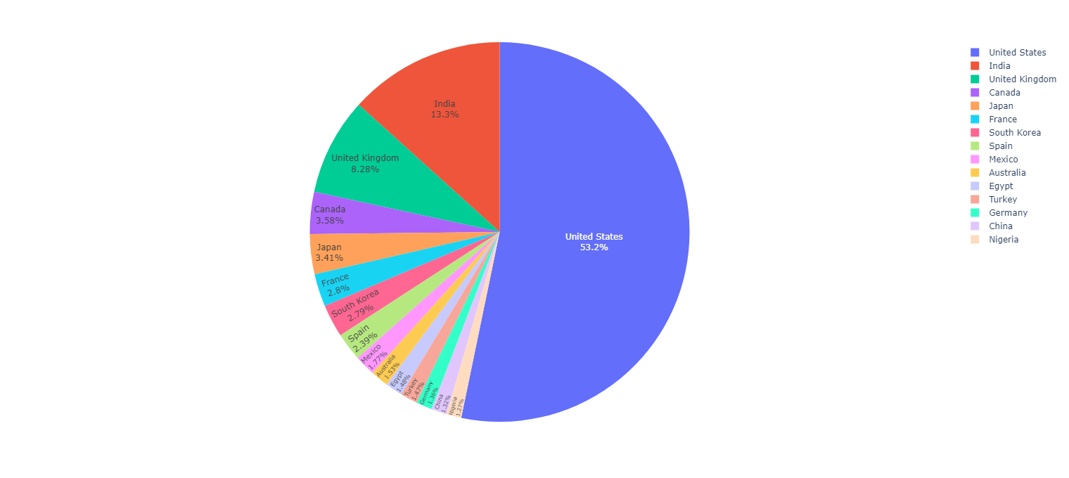 GitHub - NikaDemetrashvili/NetflixDataAnalysis
