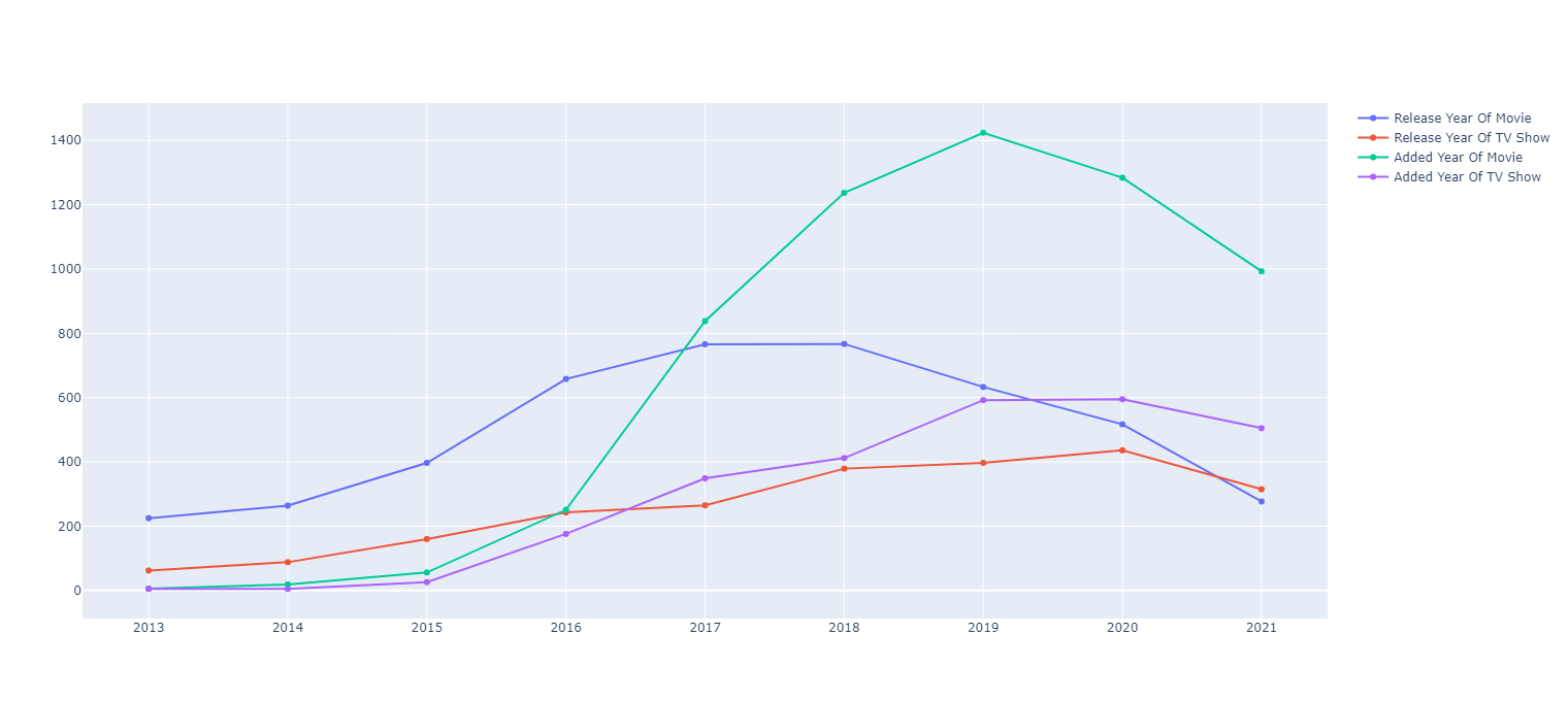 GitHub - NikaDemetrashvili/NetflixDataAnalysis