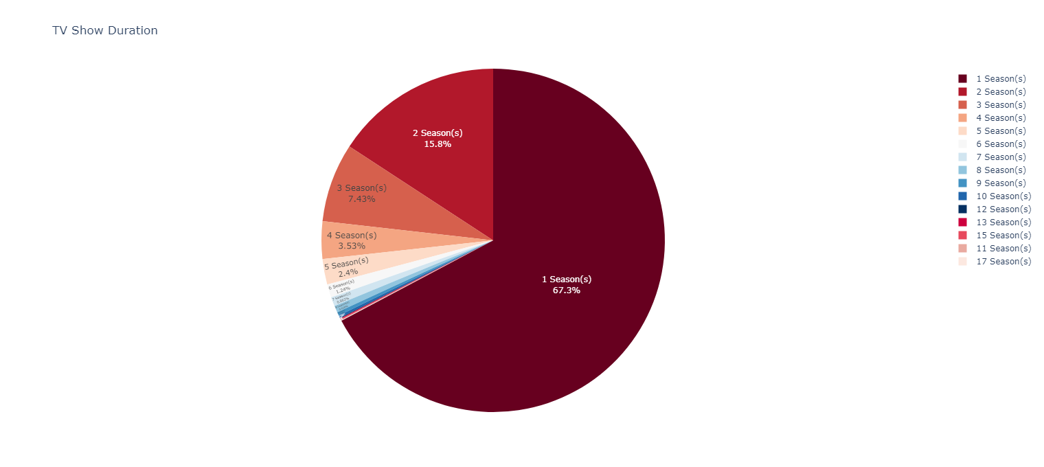 GitHub - NikaDemetrashvili/NetflixDataAnalysis