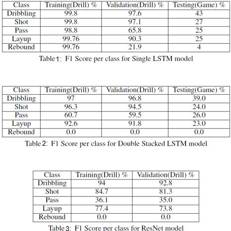 GitHub - vishakaasrini/Human_Activity_Recognition: Recognizing player ...