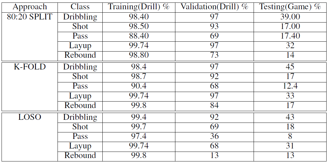 GitHub - vishakaasrini/Human_Activity_Recognition: Recognizing player ...