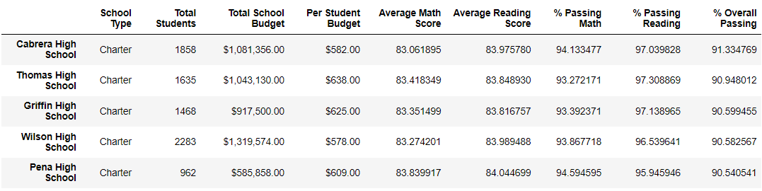 GitHub - CelineWW/School_District_Analysis: Determine the top 5 and ...