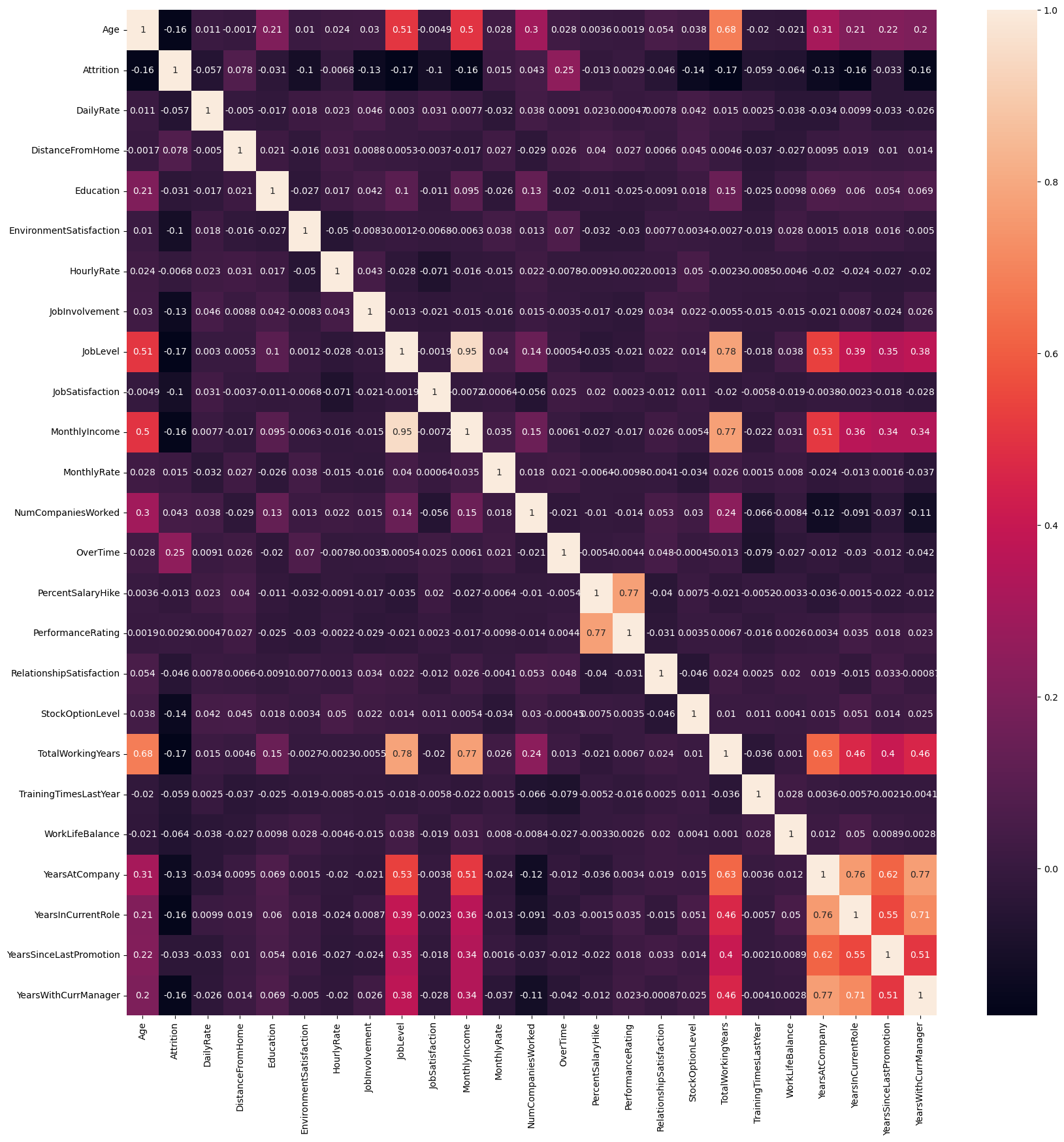 GitHub - CelineWW/Employee_Attrition_Prediction