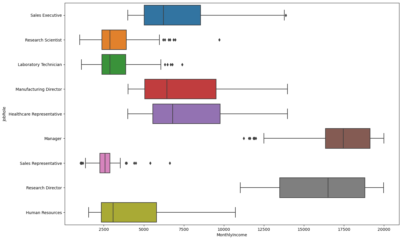 Github Celineww Employee Attrition Prediction