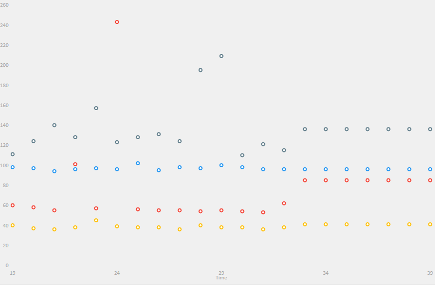 Points of removed series do not get removed from cartesian chart ...