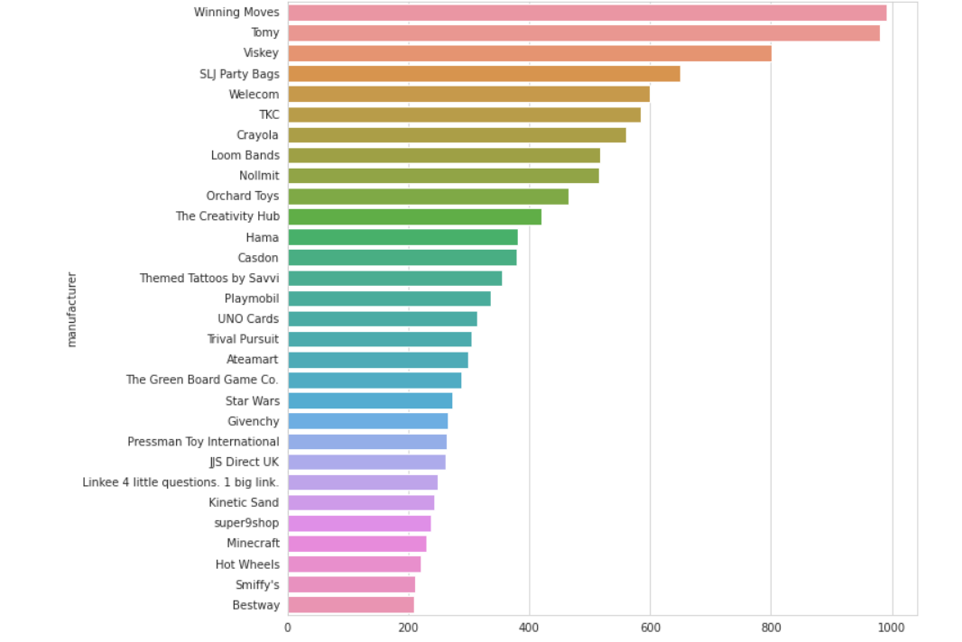 GitHub - SoniaSatam/EDA-AWS: EDA-AWS