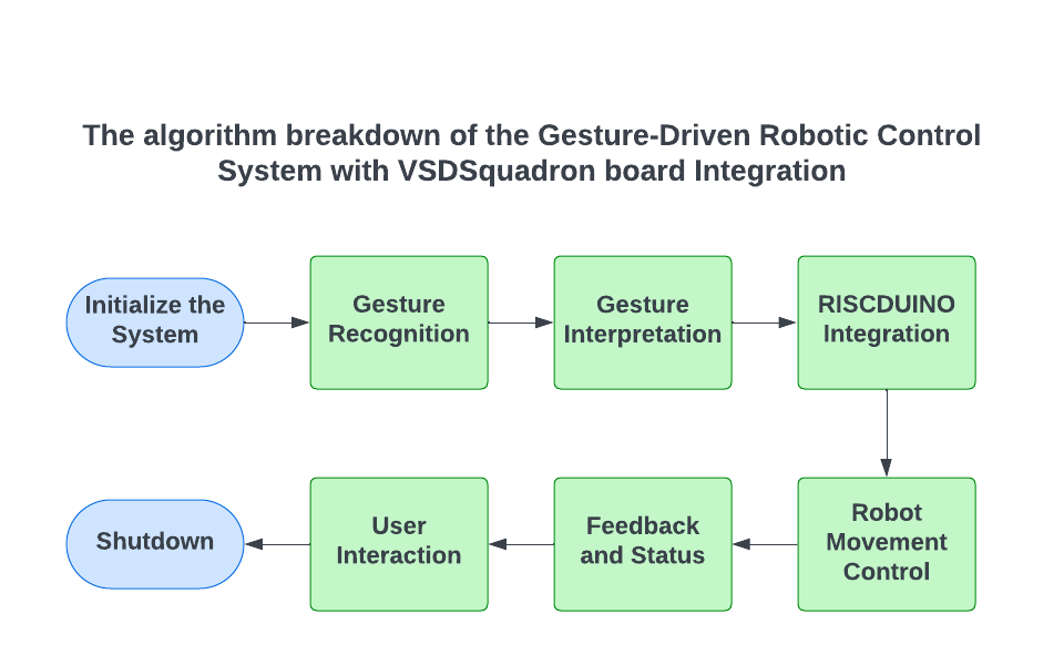 GitHub - Gohil-14/Gesture_Driven_Robotic_Control_System_with_RISCDUINO ... GitHub - Gohil-14/Gesture_Driven_Robotic_Control_System_with_RISCDUINO ...