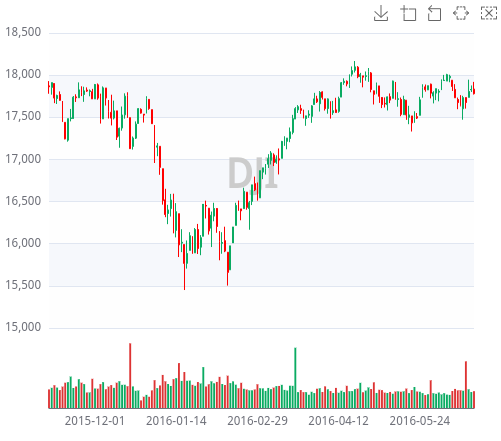 [Feature] When the options of a stock chart changed in Vue 3, the chart ...