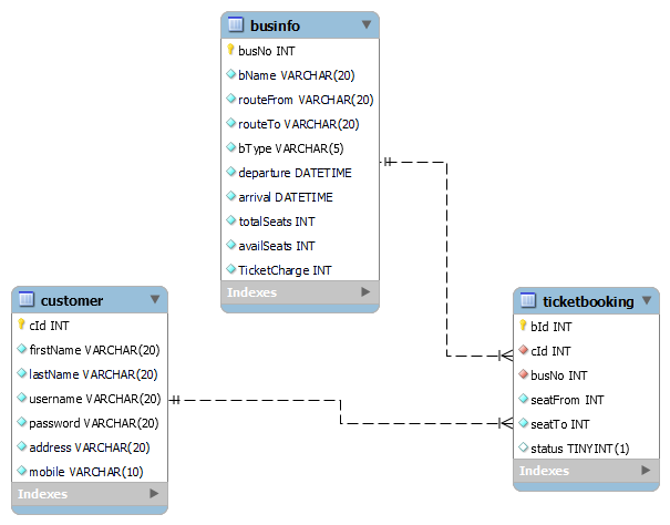 GitHub - DipaliSarjare/Bus_TicketReservationSystem: The main objective ...