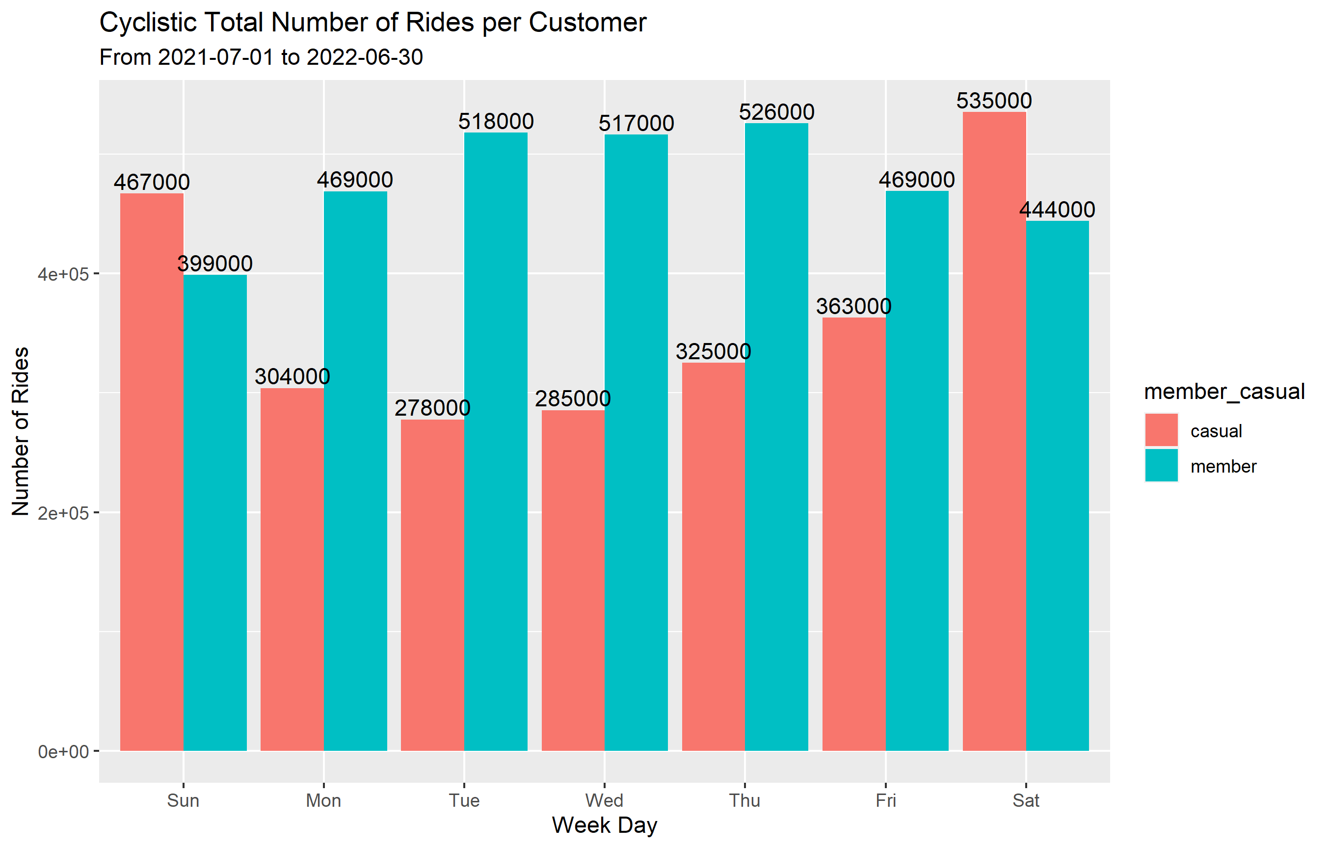 Analyzing Bike Share Data