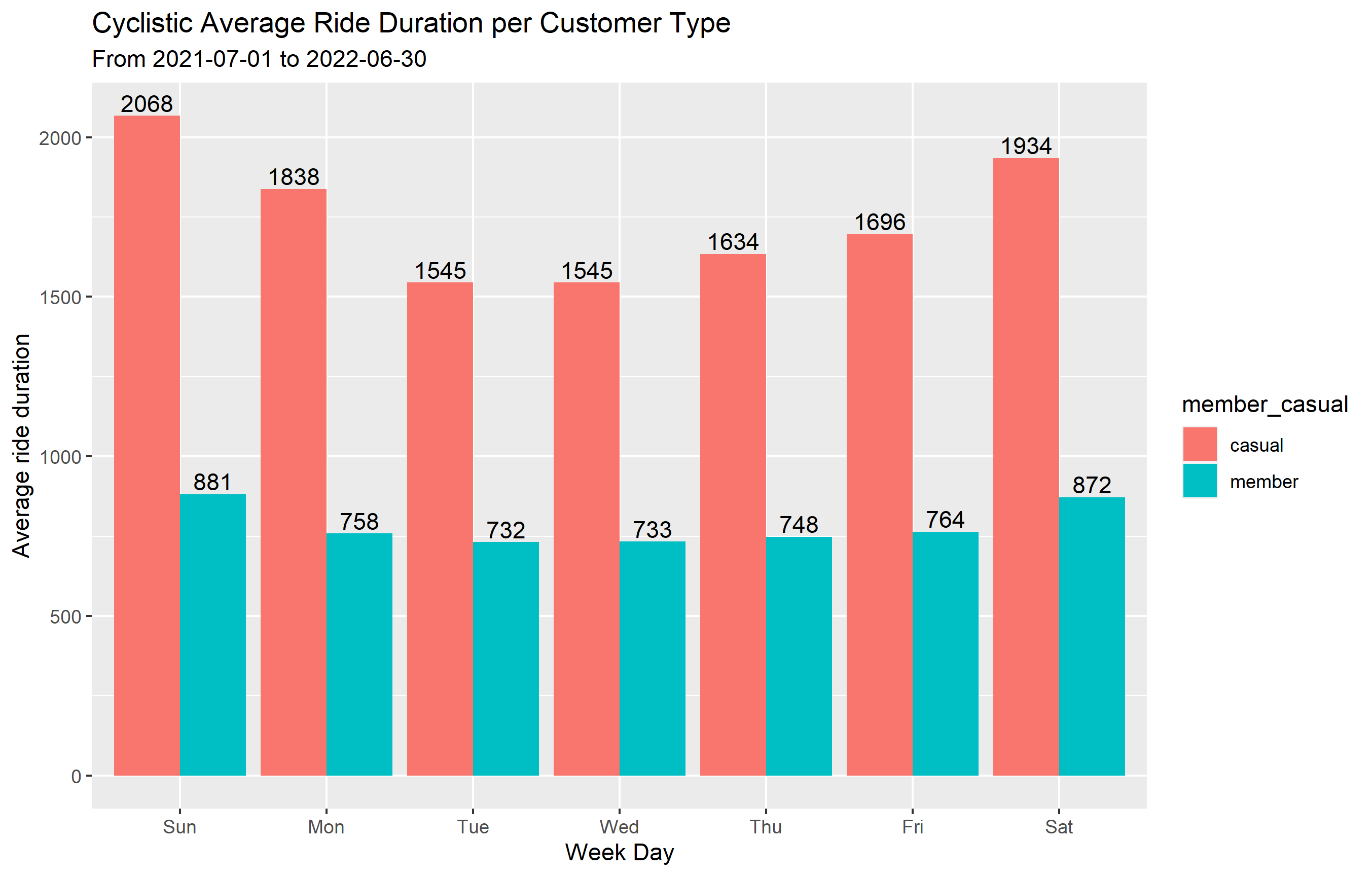 Analyzing Bike Share Data