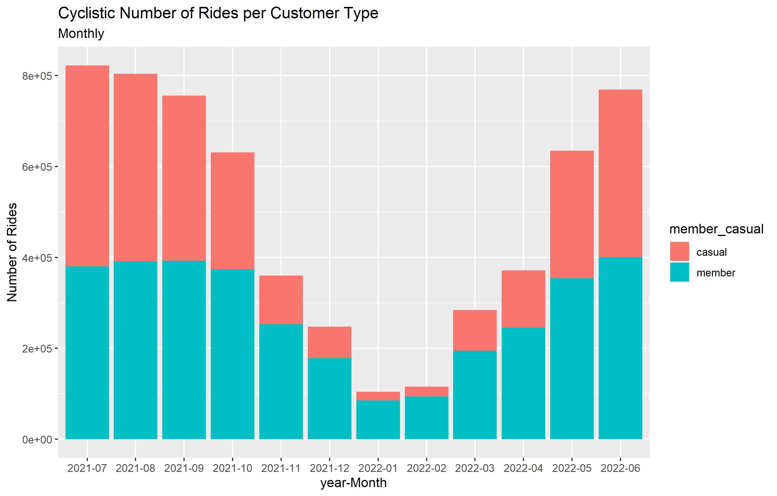 Analyzing Bike Share Data