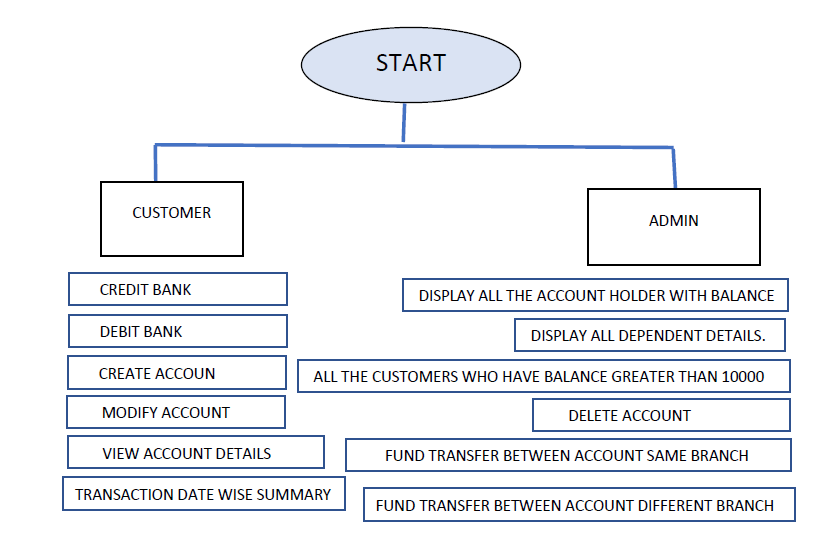 GitHub - Akshayrane848/CoreBankingSystem: This is a Core Banking System ...