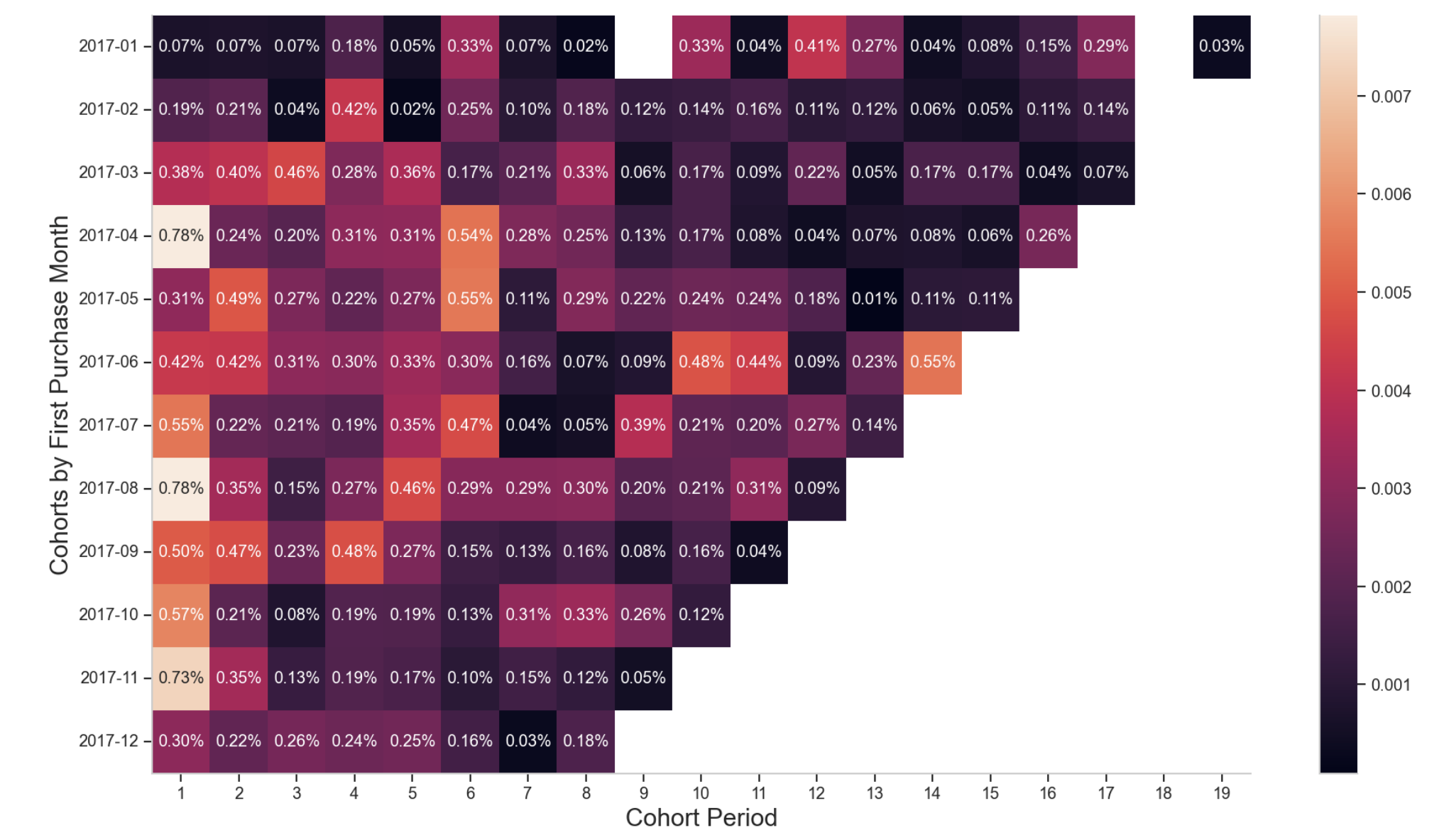 GitHub - kidkonn/E-commerce-analysis: ETL, search for insights, Cohort and RFM analysis