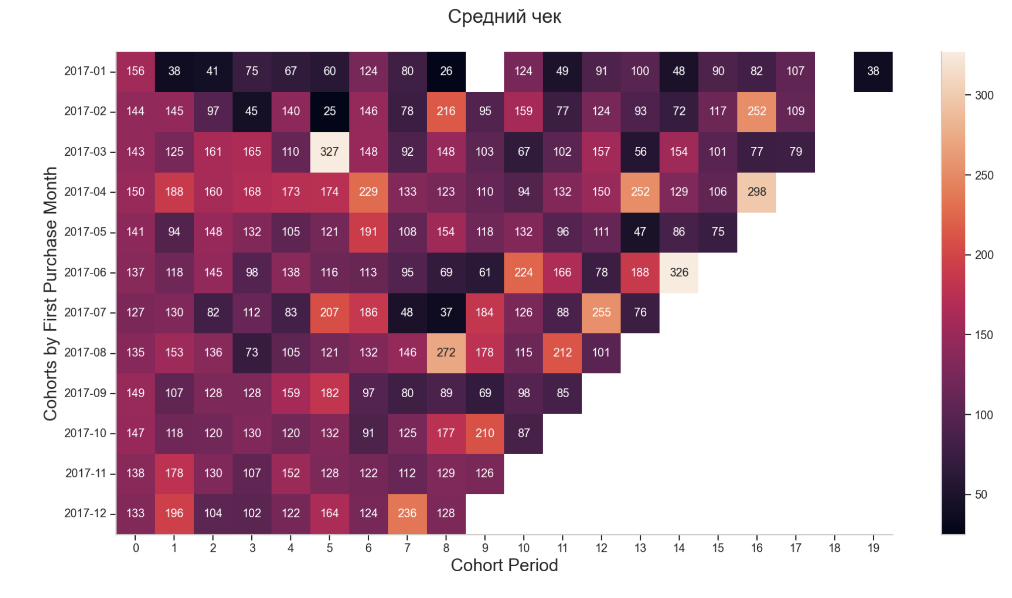 GitHub - kidkonn/E-commerce-analysis: ETL, search for insights, Cohort and RFM analysis