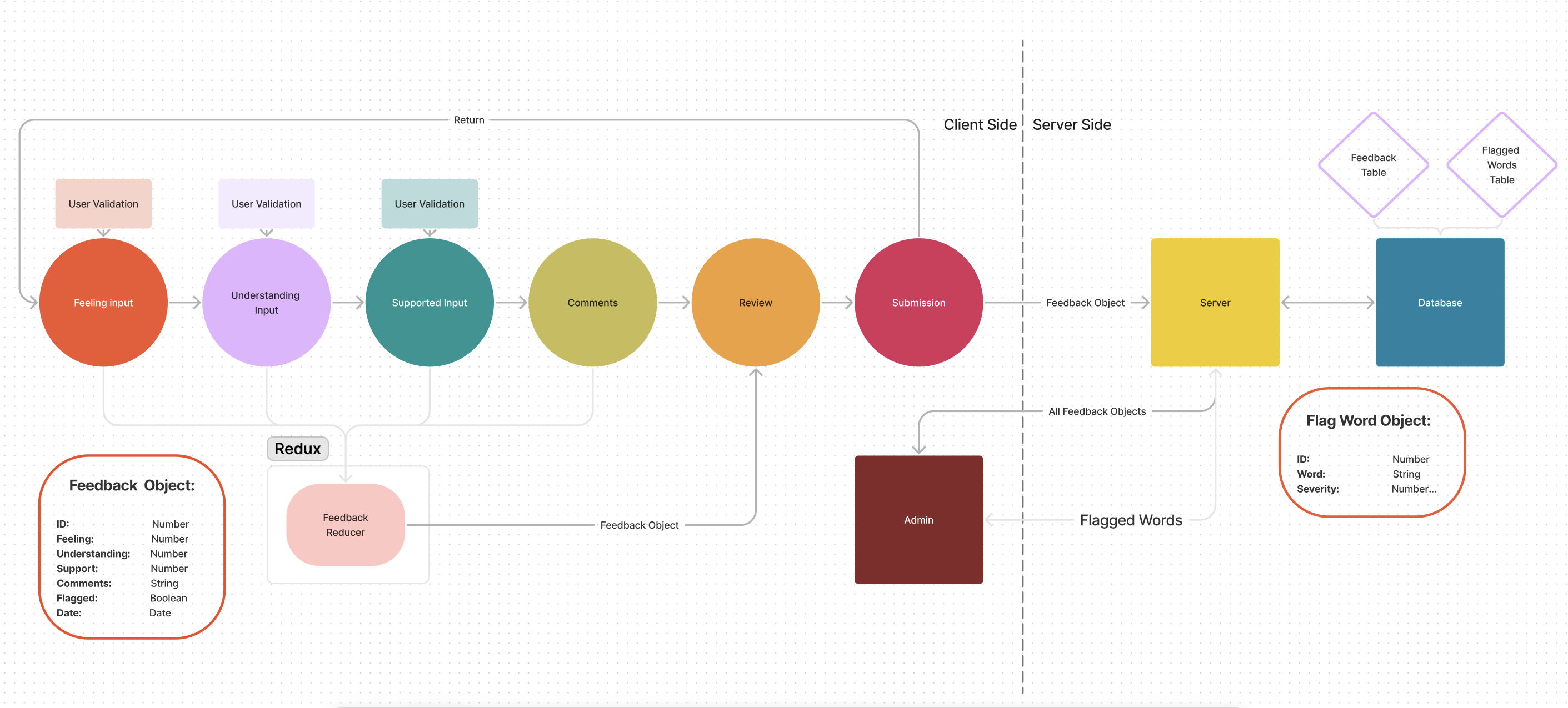 Github Seprest1redux Feedback Loop First Project Using Redux