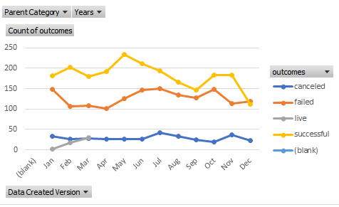 GitHub - begarrett90/kickstarter-analysis: Performing Kickstarter data analysis to discover trends