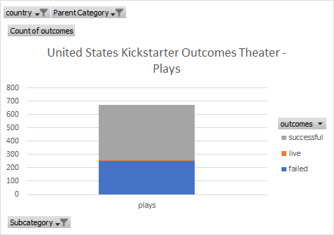 GitHub - begarrett90/kickstarter-analysis: Performing Kickstarter data analysis to discover trends