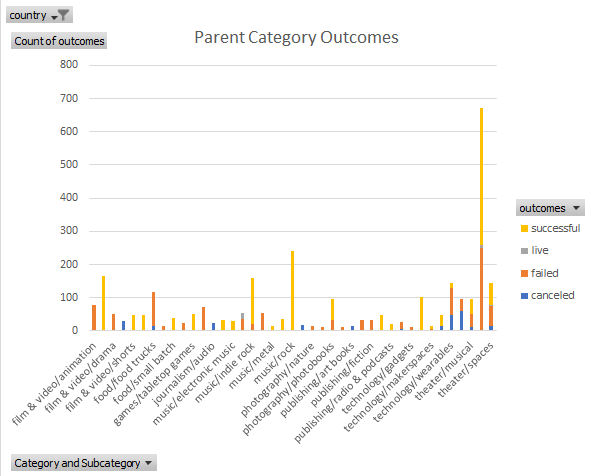 GitHub - begarrett90/kickstarter-analysis: Performing Kickstarter data analysis to discover trends