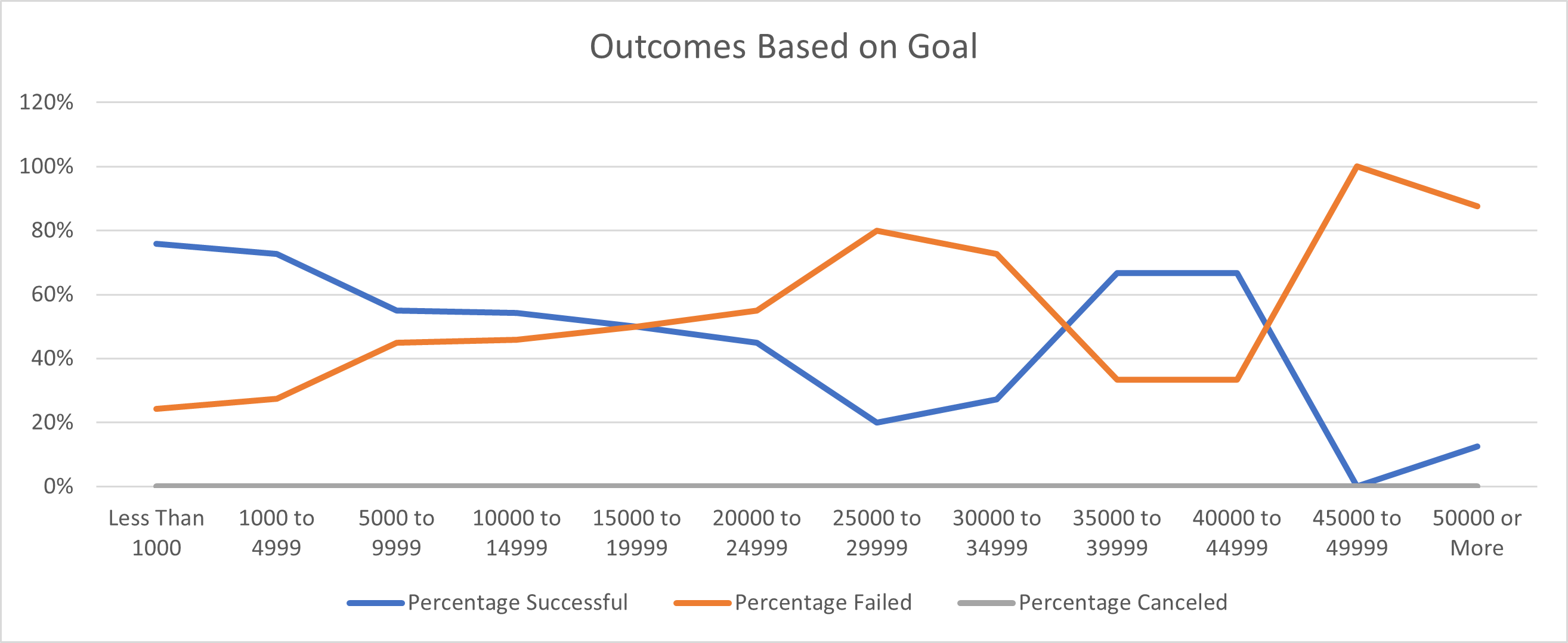 GitHub - begarrett90/kickstarter-analysis: Performing Kickstarter data analysis to discover trends